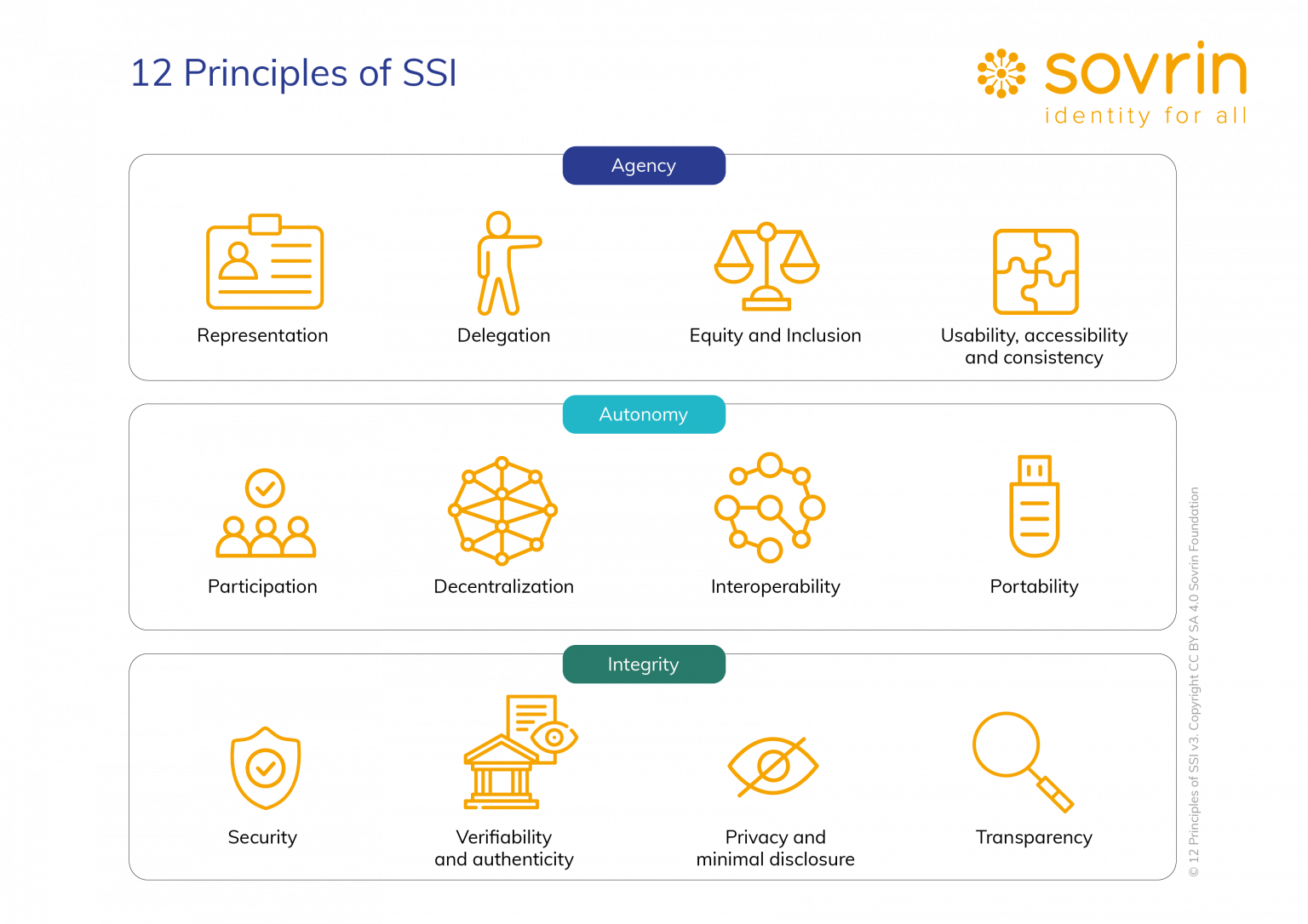Principles of SSI V3 - Sovrin