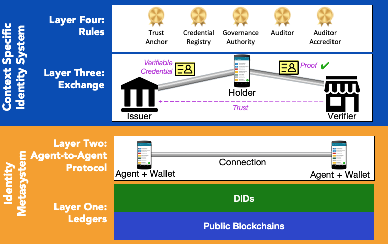 Building Identity Systems on the Sovrin Network - Sovrin