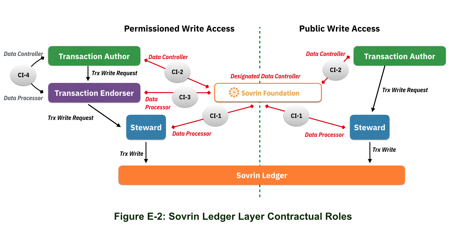 Sovrin Foundation announces 30-day public review for data protection ...