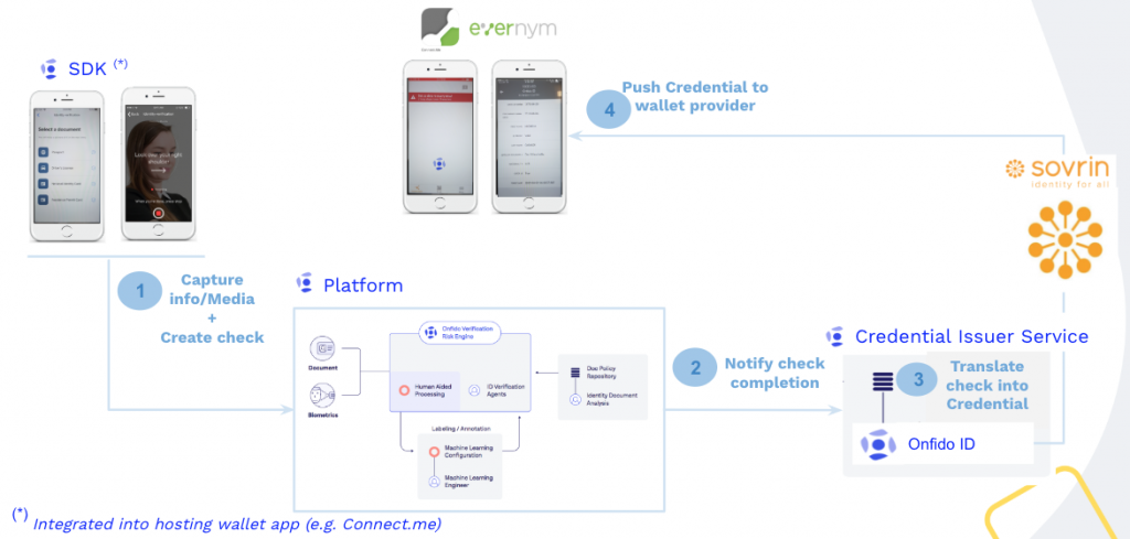Use case spotlight: Onfido to provide self-sovereign identity verification services - Sovrin