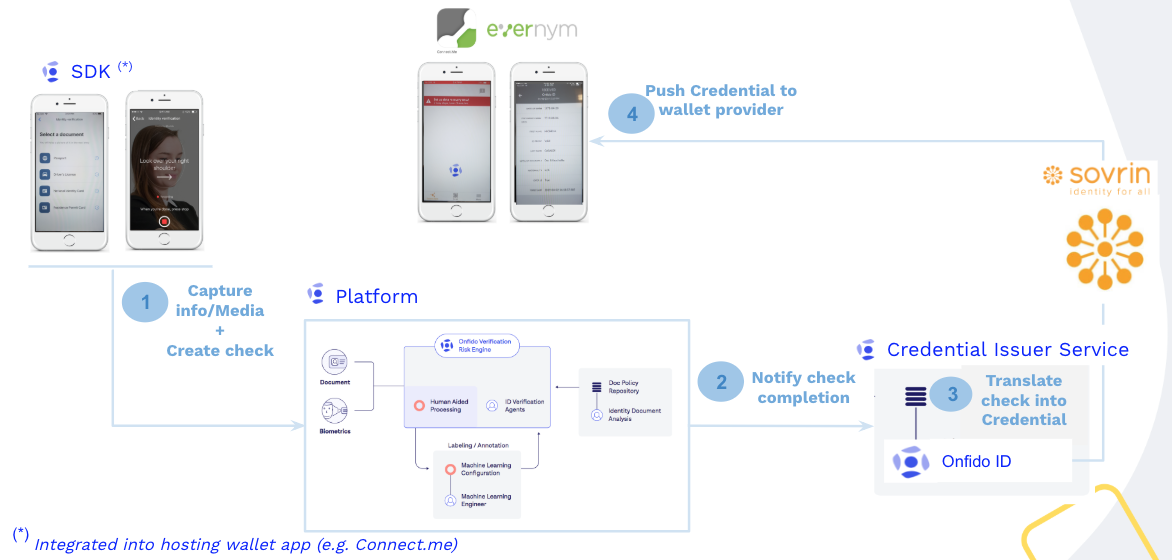 Use case spotlight: Onfido to provide self-sovereign identity ...