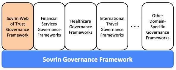 Announcing four Sovrin Governance Framework WG Task Forces - Sovrin